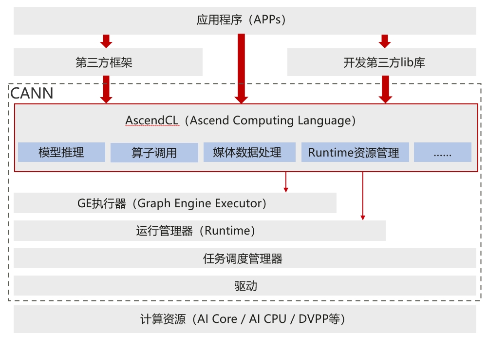 samples/growthpath/junior-level/1_overview_of_AscendCL/README_CN.md at master · Ascend/samples ...